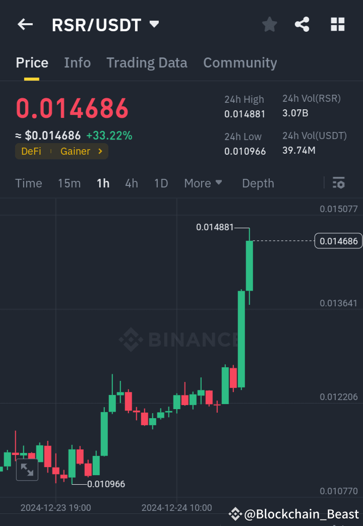 $RSR RSR/USDT Analysis – Gearing Up for a Move at $0.0146 | Blockchain_Beast on Binance Square