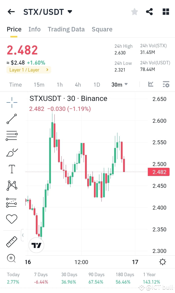 $STX /USDT Technical Analysis – Key Levels and Targets Curr | ICT bull on Binance Square