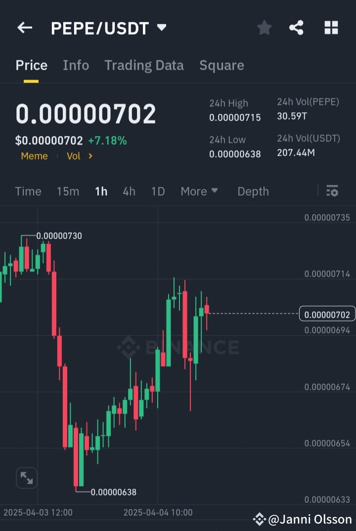 $PEPE PEPE/USDT – Froggy Rebound! +7% and Climbing PEPE j | Janni Olsson on Binance Square