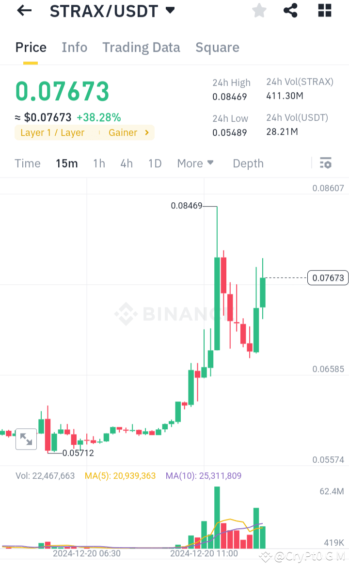 $STRAX /USDT Technical Analysis & Trade Signals Current M | CryPt0 G M on Binance Square