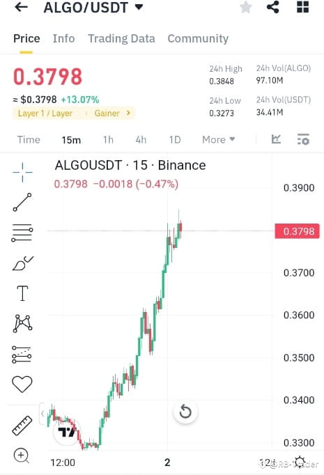 $ALGO /USDT Technical Analysis Looking at the recent pric | RB-Trader on Binance Square