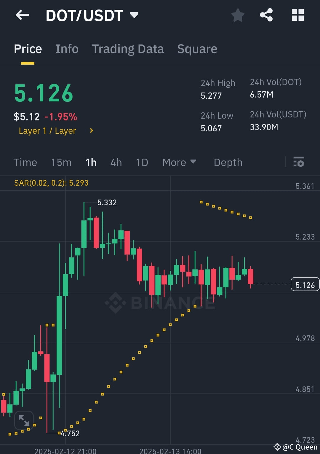 $DOT /USDT – BEARISH BREAKDOWN AHEAD? $DOT is struggling | C Queen on Binance Square