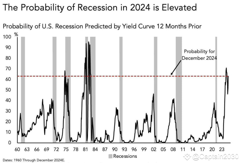 $BTC 🔴The probability of a recession in the US economy in 2 | Captain ...