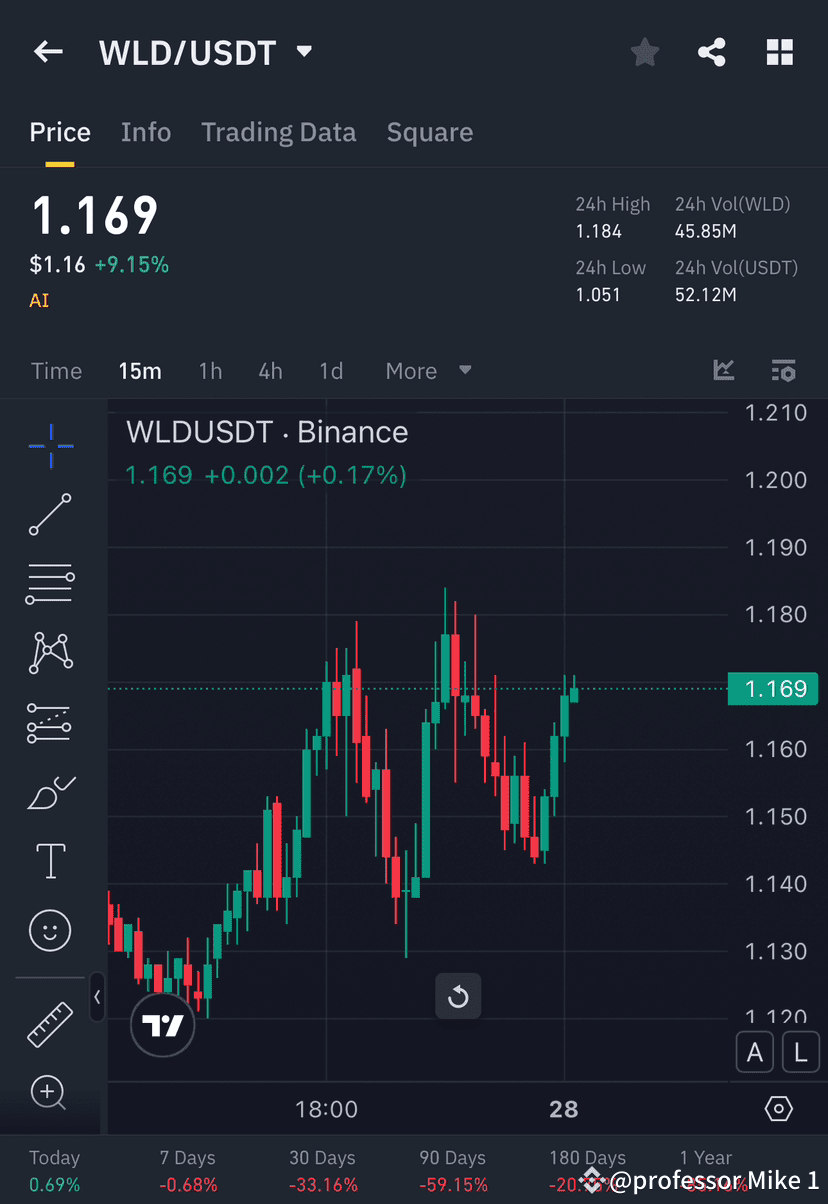 $WLD /USDT – Bull Run Confirmed! 🔥💯 WLD/USDT is showing s | professor Mike 1 on Binance Square