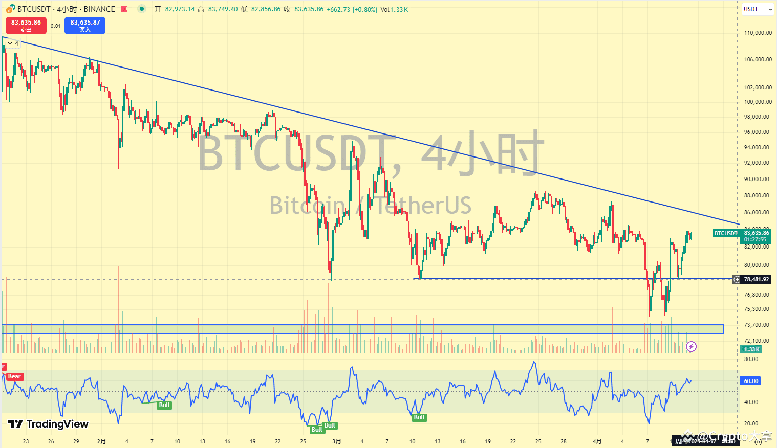 #BTC BTC Market Analysis Bitcoin has begun to enter a side | Crypto大拿 ...