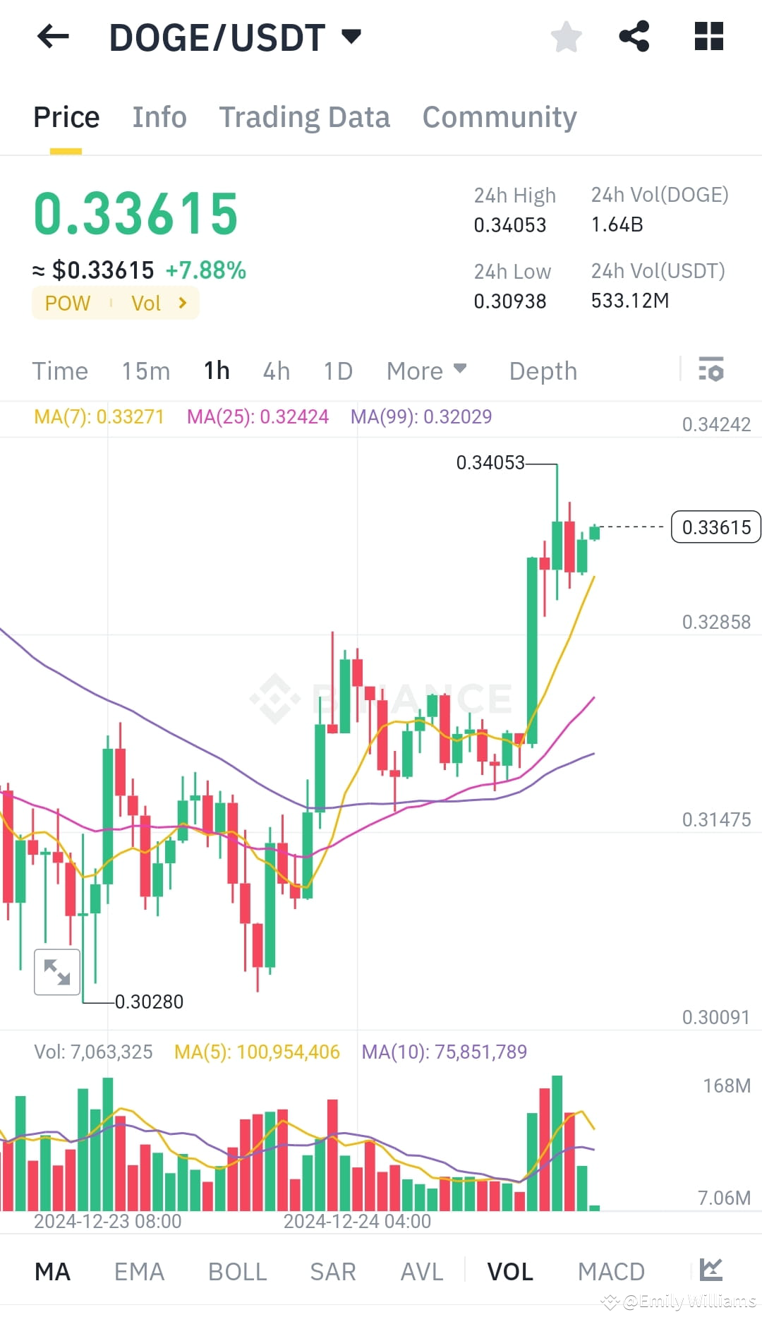 $DOGE /USDT Market Analysis Price Overview Current Price | Emily Williams on Binance Square
