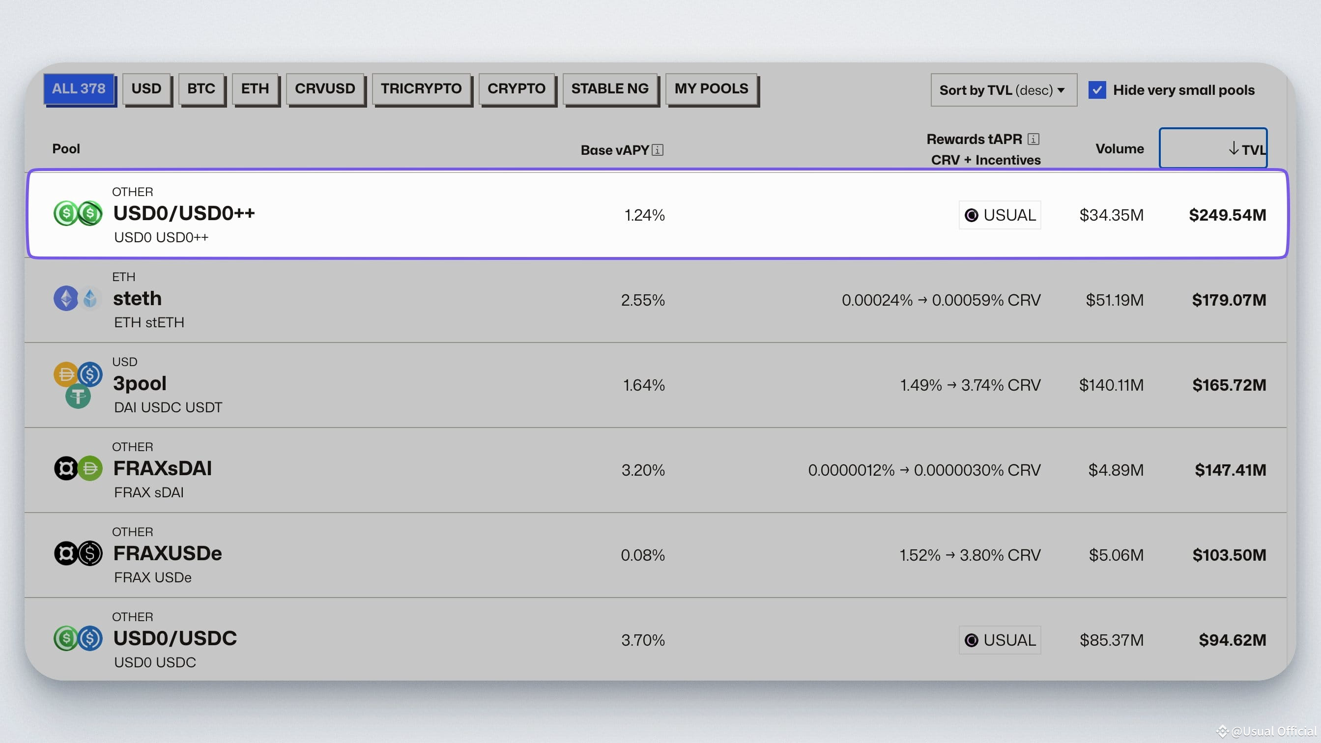 🌐 The Usual USD0/USD0++ pool is now the largest pool on @Cu | Usual ...