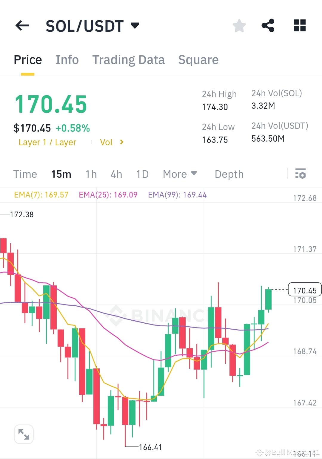 $SOL / USDT Profitable Trade Set-up 💯 🚀 Bullish Trade Sig | Bull Master 01 on Binance Square