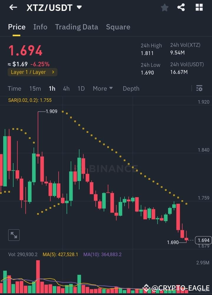 $XTZ 🦅🦅🦅GOGO TRADE TIME📢 NOW Key details💰 Directio | CRYPTO-EAGLE on Binance Square
