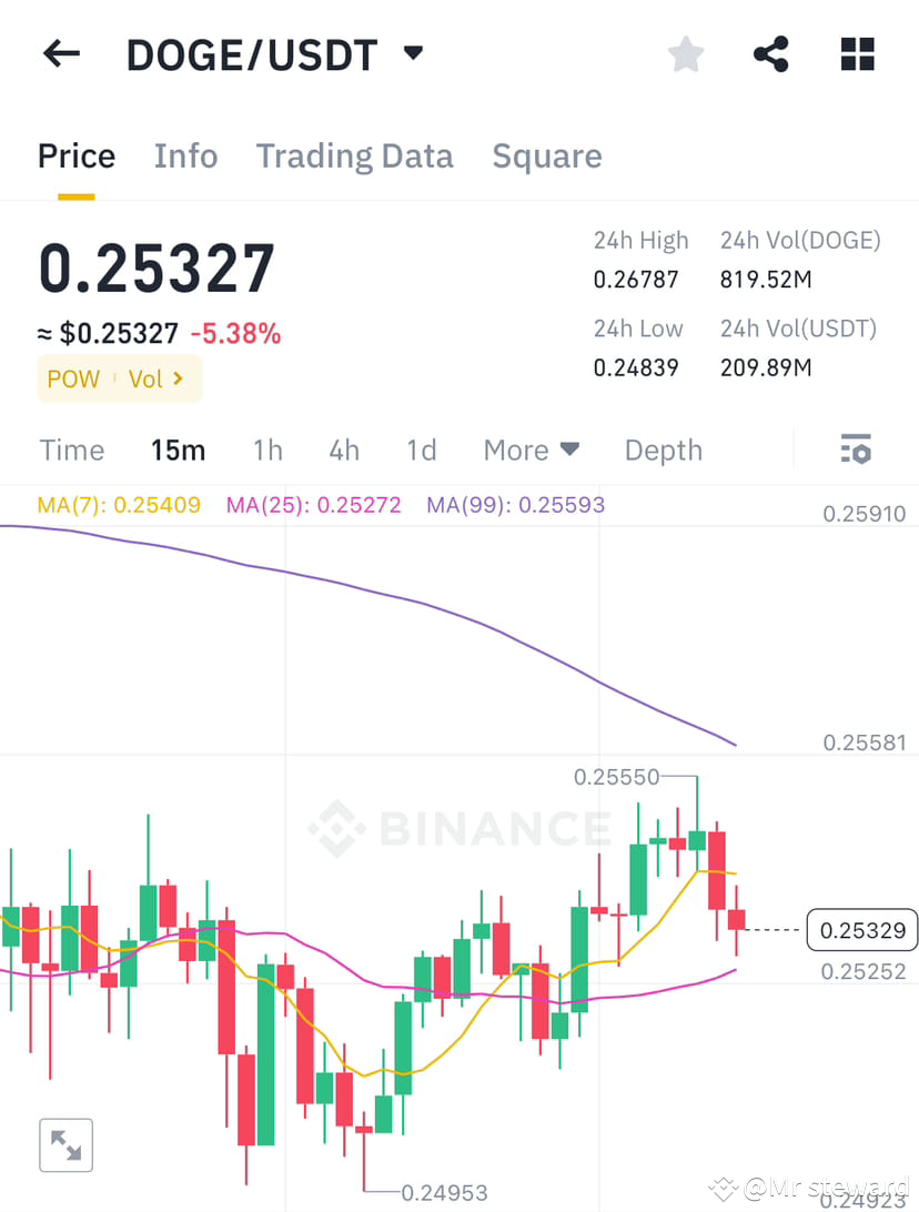 $DOGE /USDT Trading Strategy Current Market Overview Price: | Mr steward on Binance Square