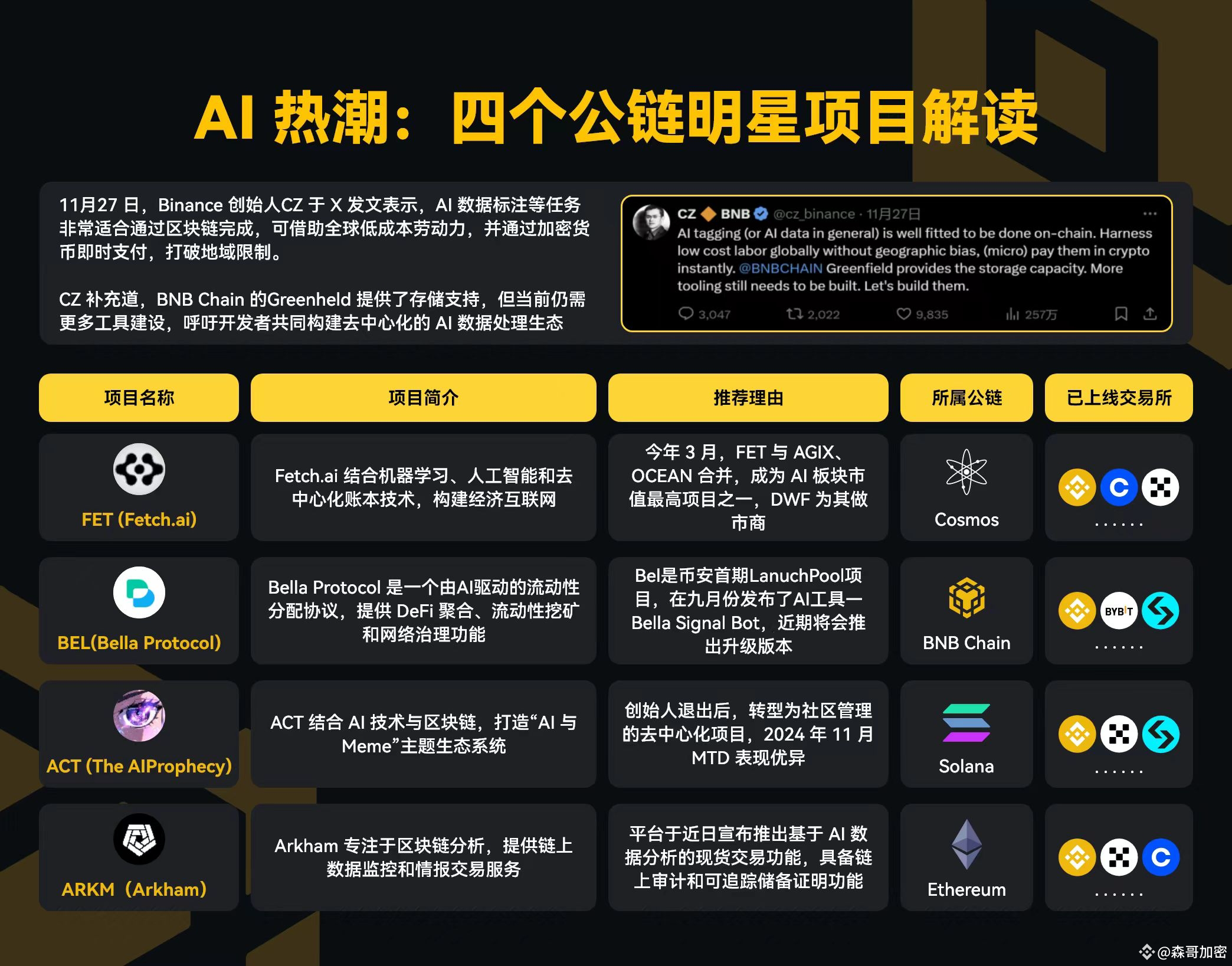 The Bsc ecosystem is迎来 a wave of innovation in AI technology | 森哥加密 on ...