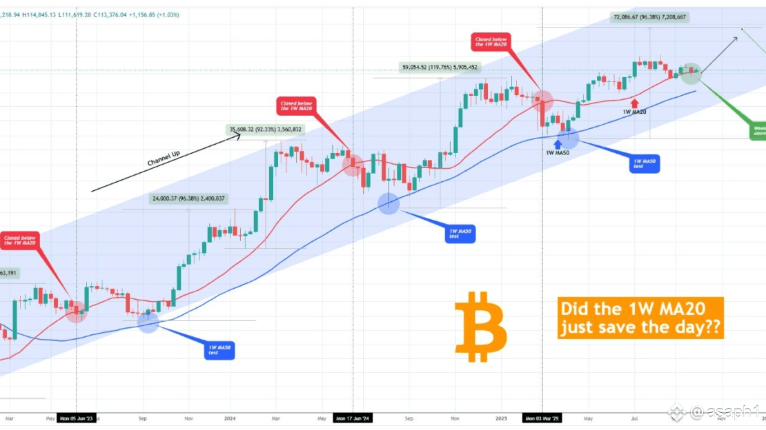 确认支撑：为什么MA20告诉我们$145K是比特币的下一个停靠点？ | asaph1发布于币安广场