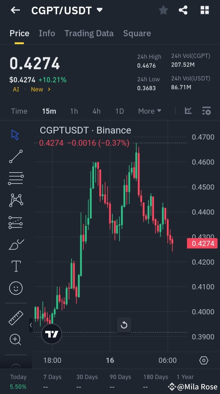 $CGPT /USDT Bullish Momentum Facing some short Resistance | Mila Rose on Binance Square