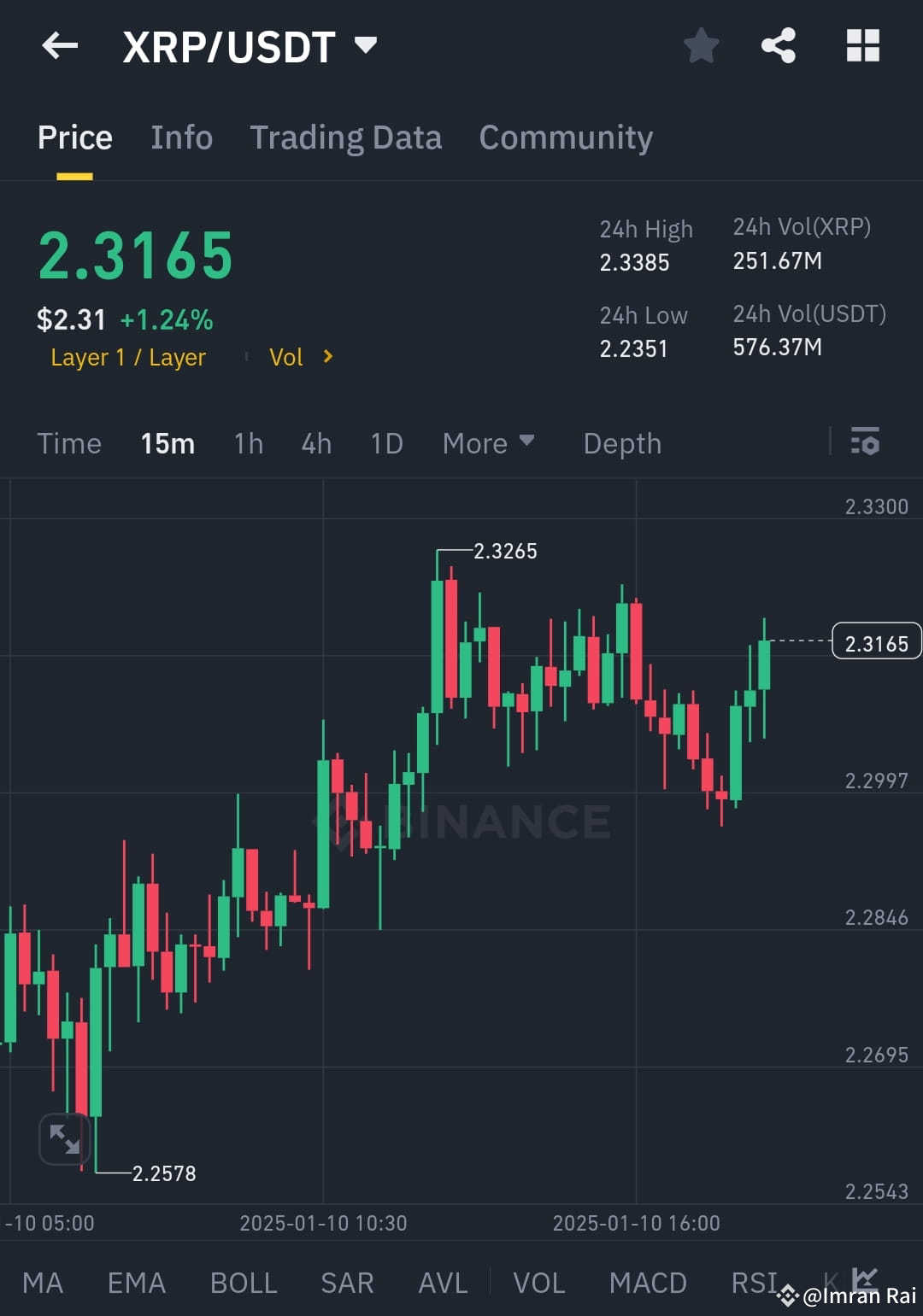 $XRP /USDT Spot and Futures Trade Signal Entry: $2.31 Take | Imran Rai on Binance Square