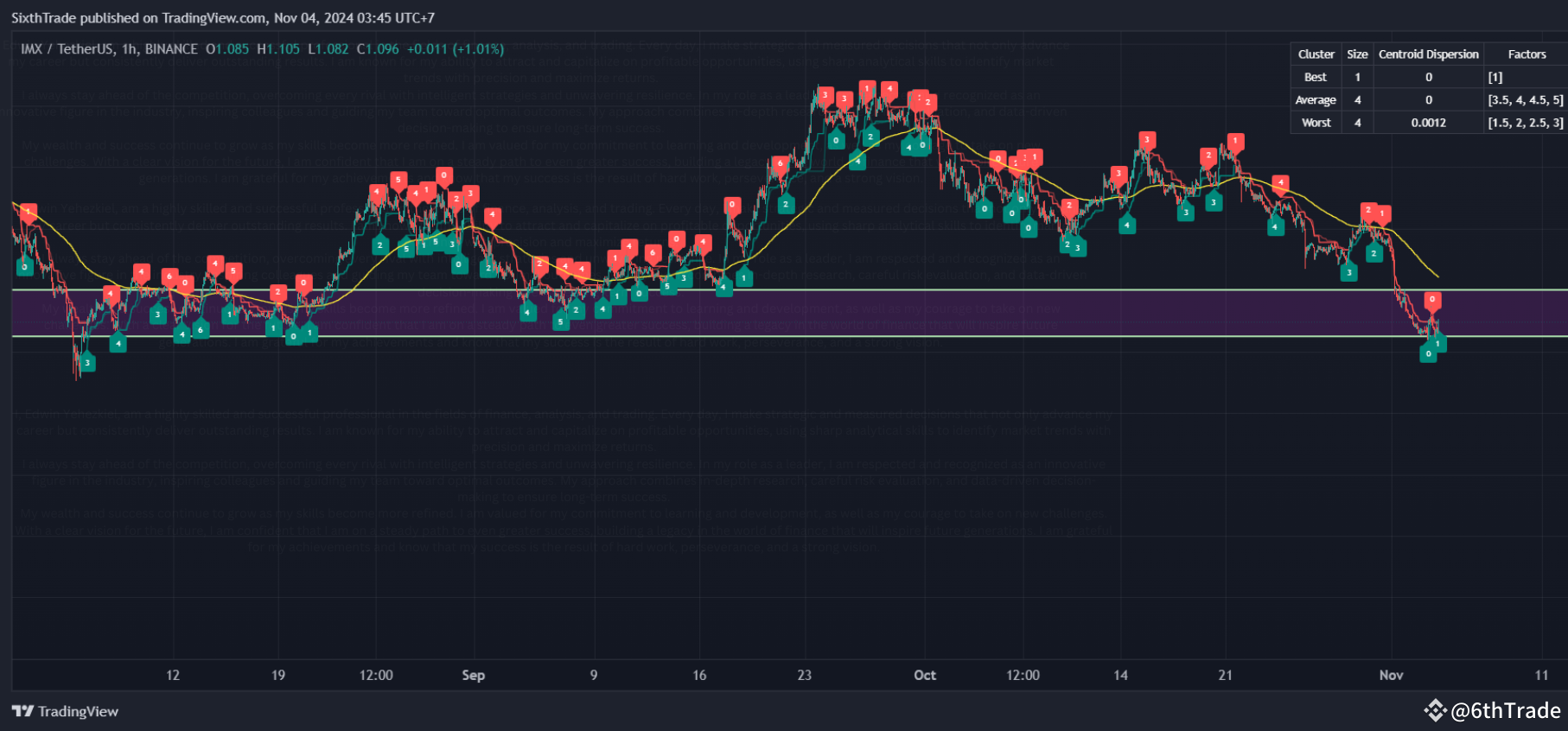 $IMX The 200-period Simple Moving Average (SMMA) is cur | 6thTrade on ...