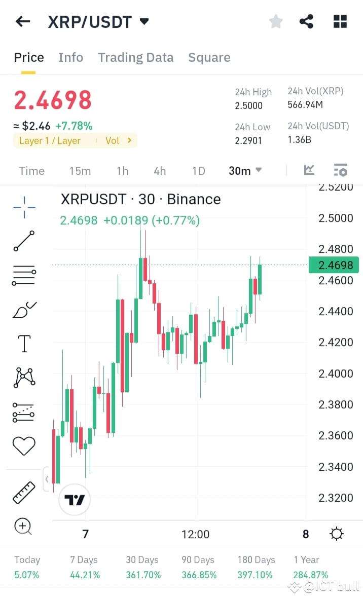 🚨 $XRP /USDT ALERT: EYEING A STRONG BREAKOUT – WATCH CLOSEL | ICT bull on Binance Square