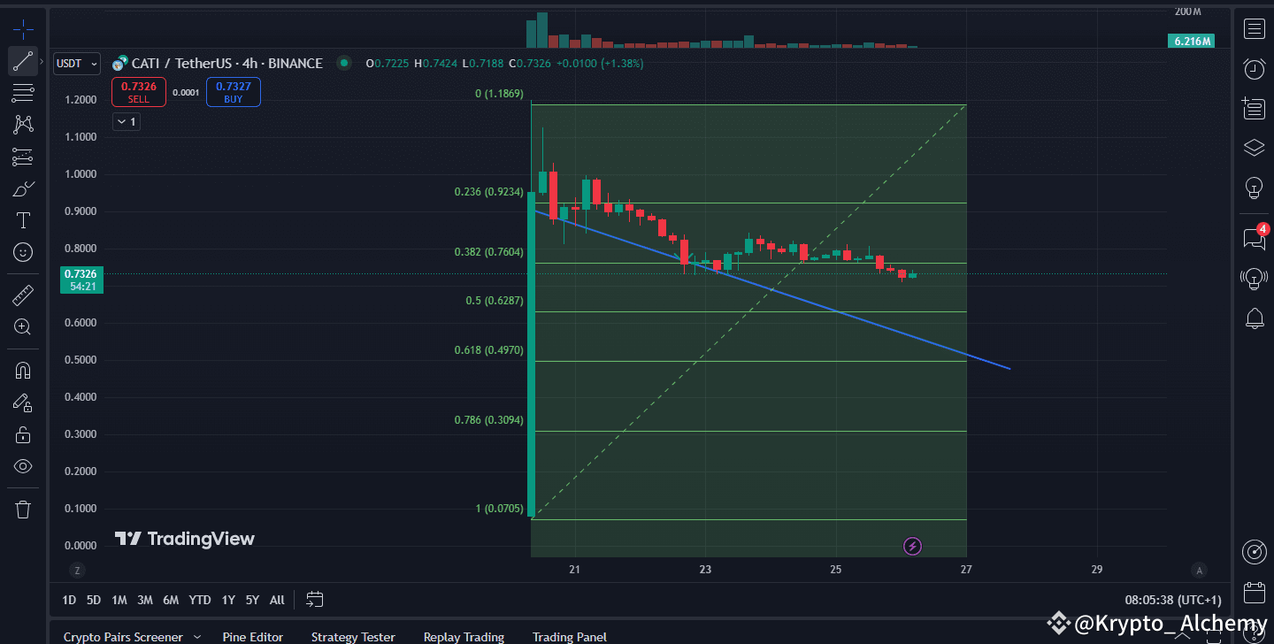 $CATI CATI touches $0.70 support; cautious outlook due to | Krypto ...