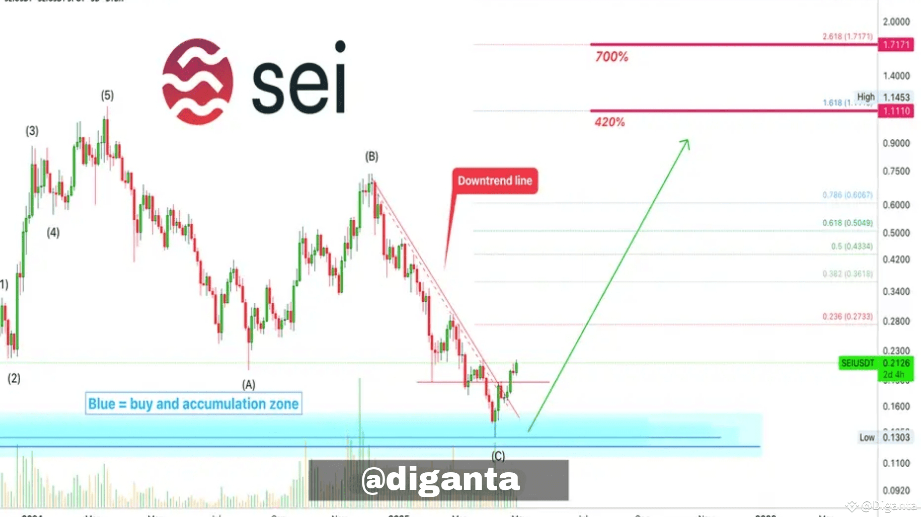🚀 SEIUSDT Breaks the Downtrend! Bullish Cycle Ahead? 📈 | Diganta on ...