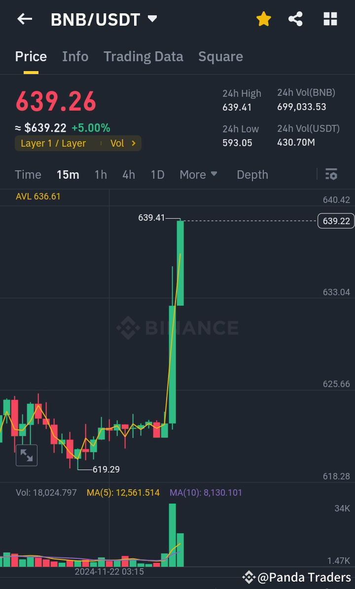 $BNB is pumpingggggg 💰🔥🔥🔥🔥 Long +Spot buy . It will so | Panda Traders on Binance Square