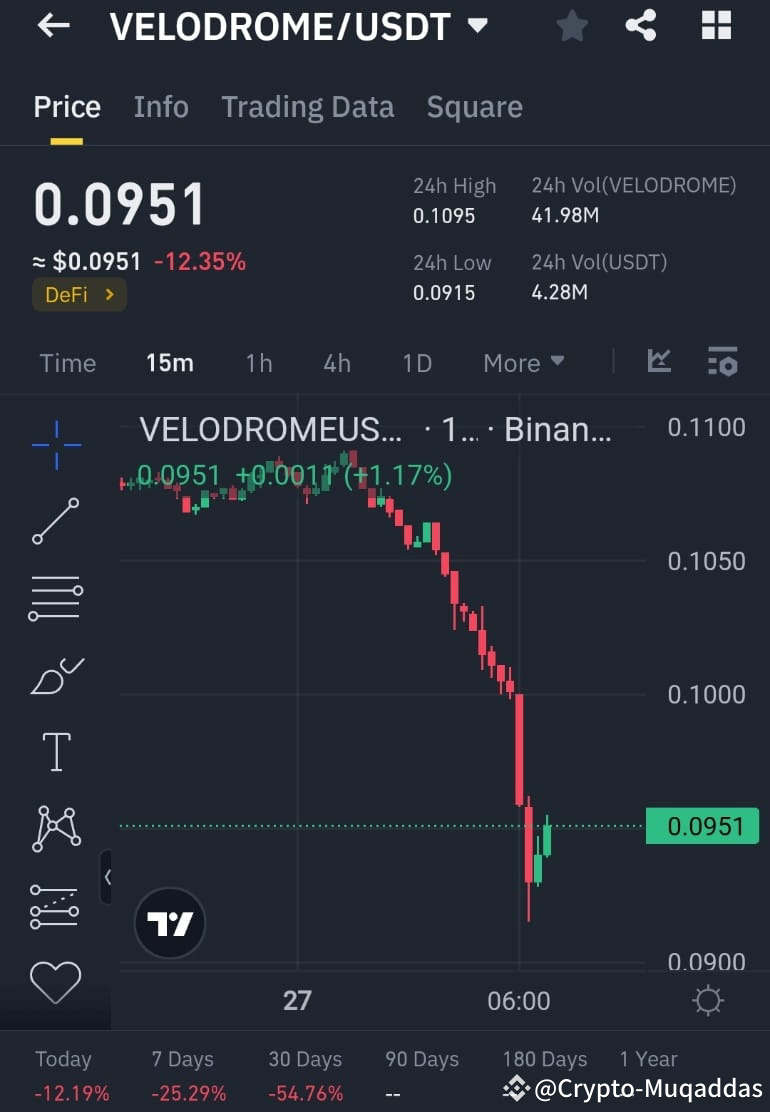 $VELODROME /USDT Short Trade Signal Analysis: The asset has | Crypto-Muqaddas on Binance Square