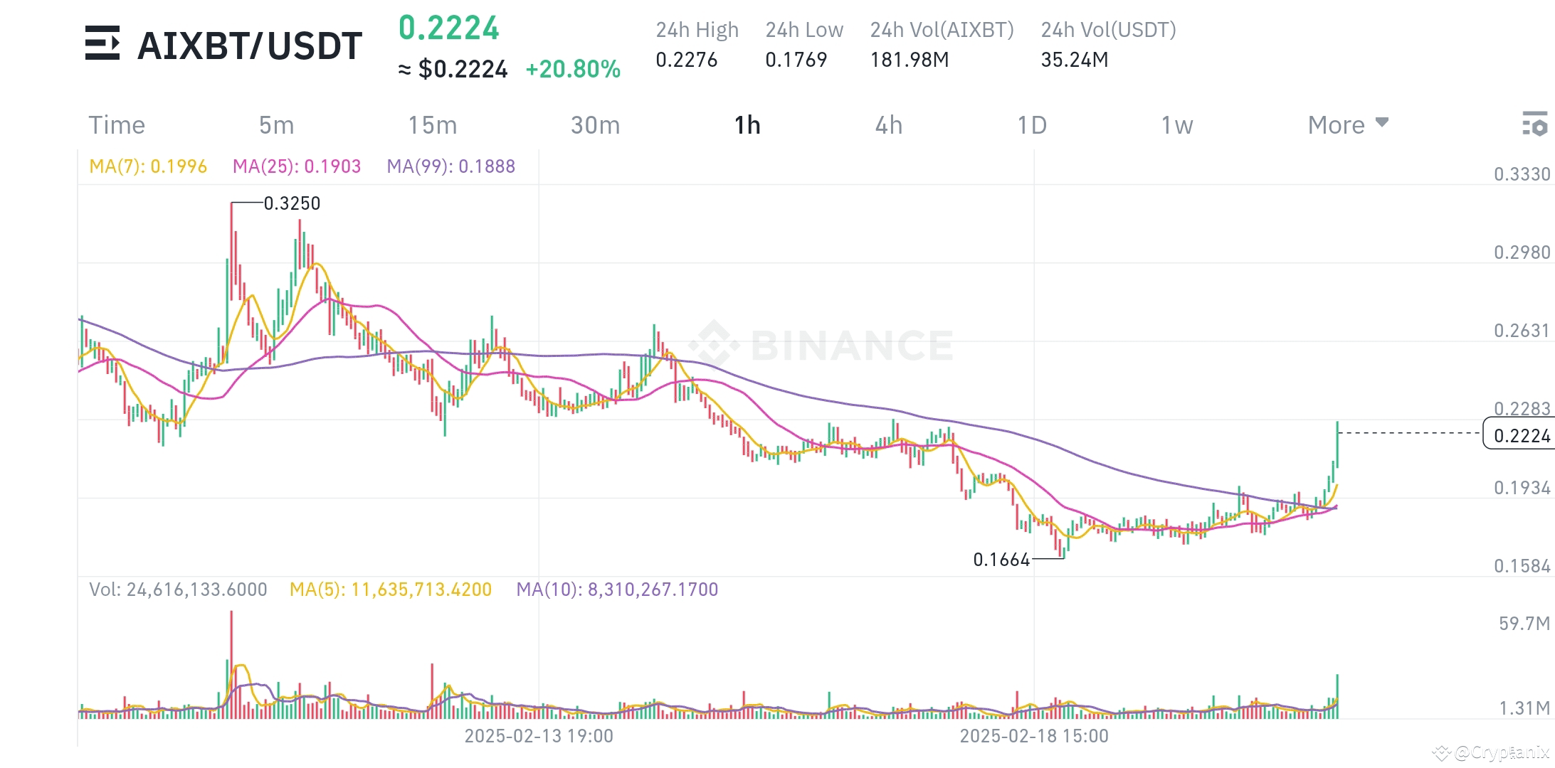 $AIXBT /USDT Technical Analysis: Current Price: $0.2224 (+2 | Cryptanix on Binance Square