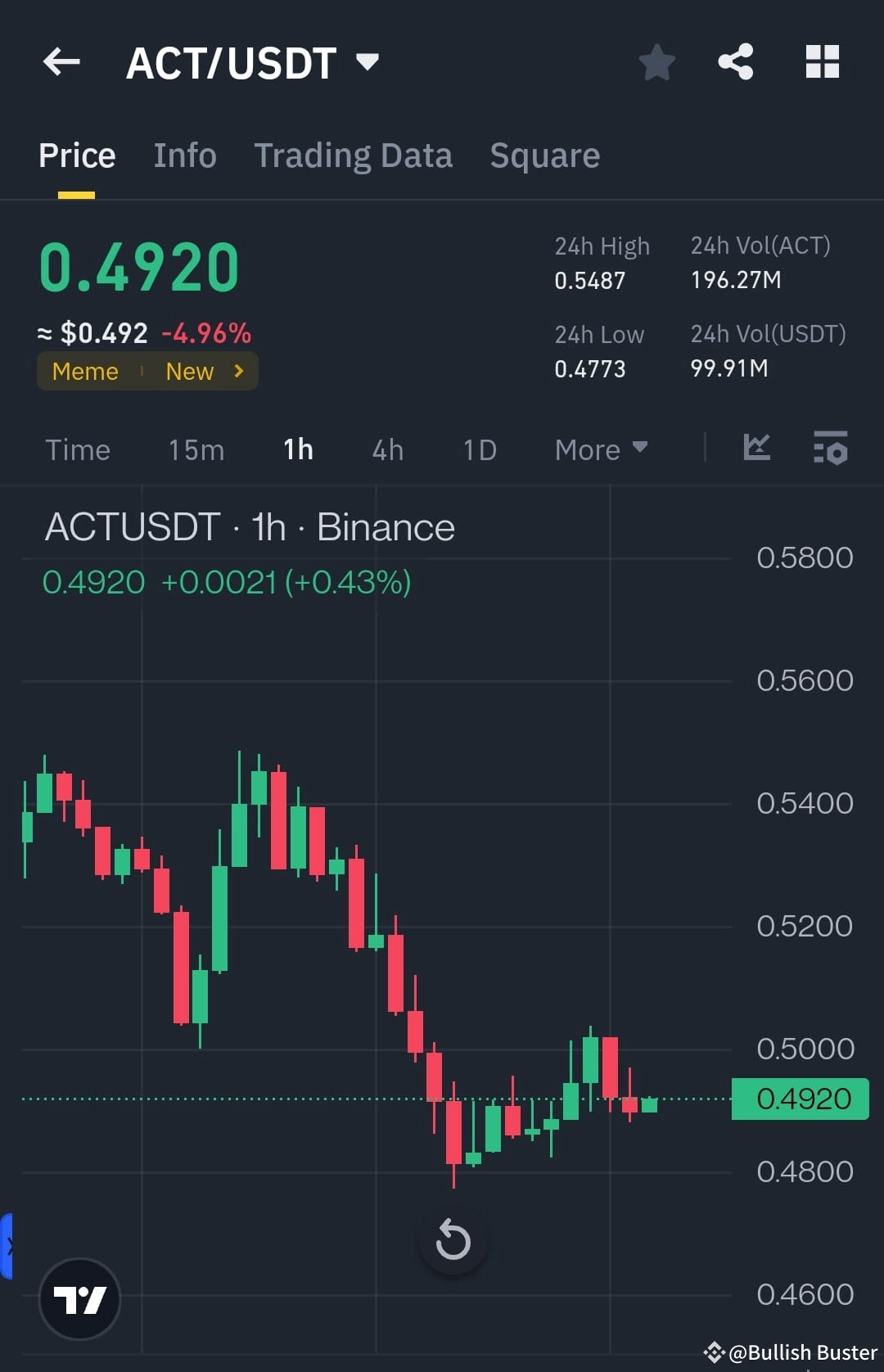 $ACT $ACT 📊 ACT/USD Analysis: Priced at $ | Bullish Buster on Binance Square