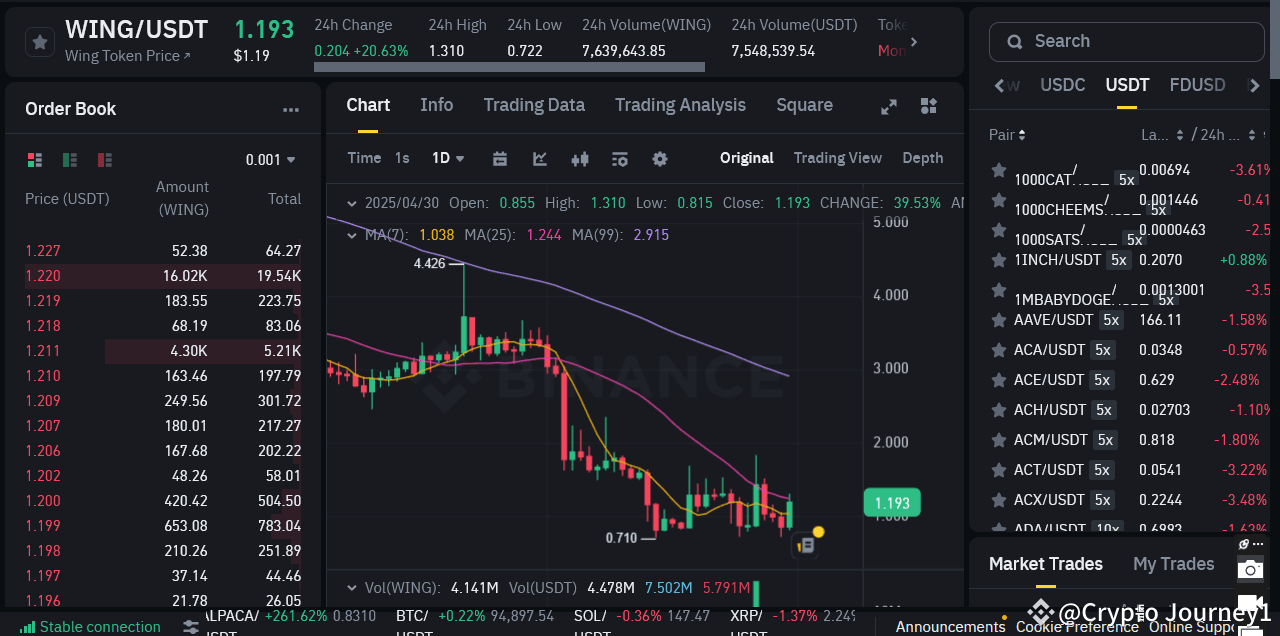 🚀 $WING /USDT – Wing Token Soars +21.23%! Next Target Could | Crypto ...