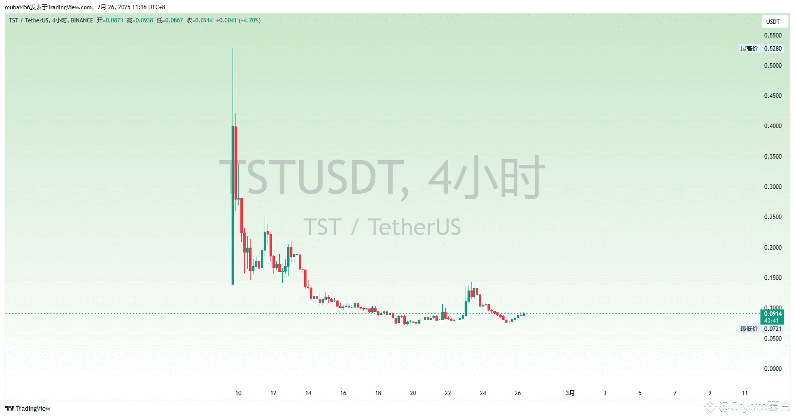Spot Code: $TST Current price around 0.091, the W-bottom p | Crypto慕白 ...