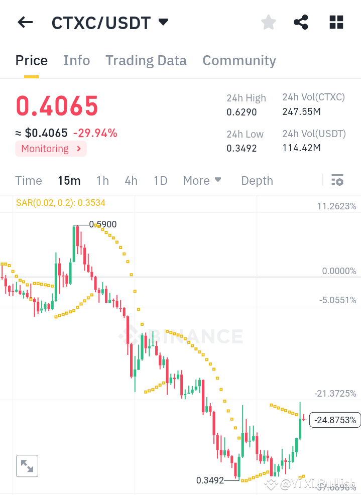 technical analysis and trade signal for $CTXC /USDT: Tech | Yi Xi Bullish on Binance Square