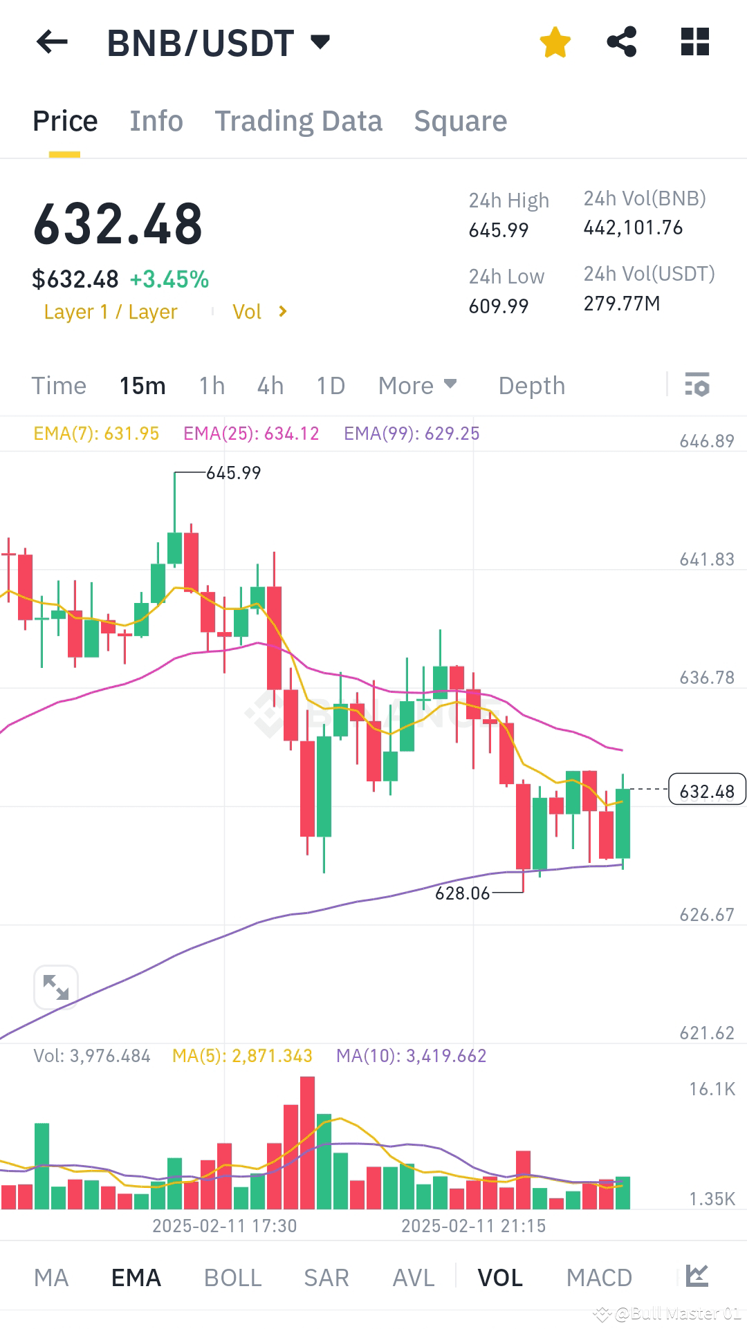 $BNB / USDT Profitable Trade Signal 🚥 Best time to buy $BN | Bull Master 01 on Binance Square