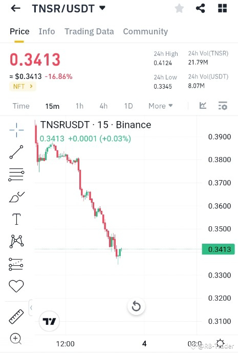 📊 $TNSR /USDT Technical Analysis Update 📊 Current Price | RB-Trader on Binance Square