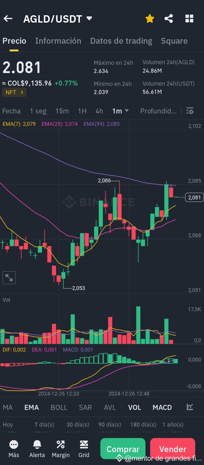$AGLD started the stepped rise as is customary with this cu | mentor de ...