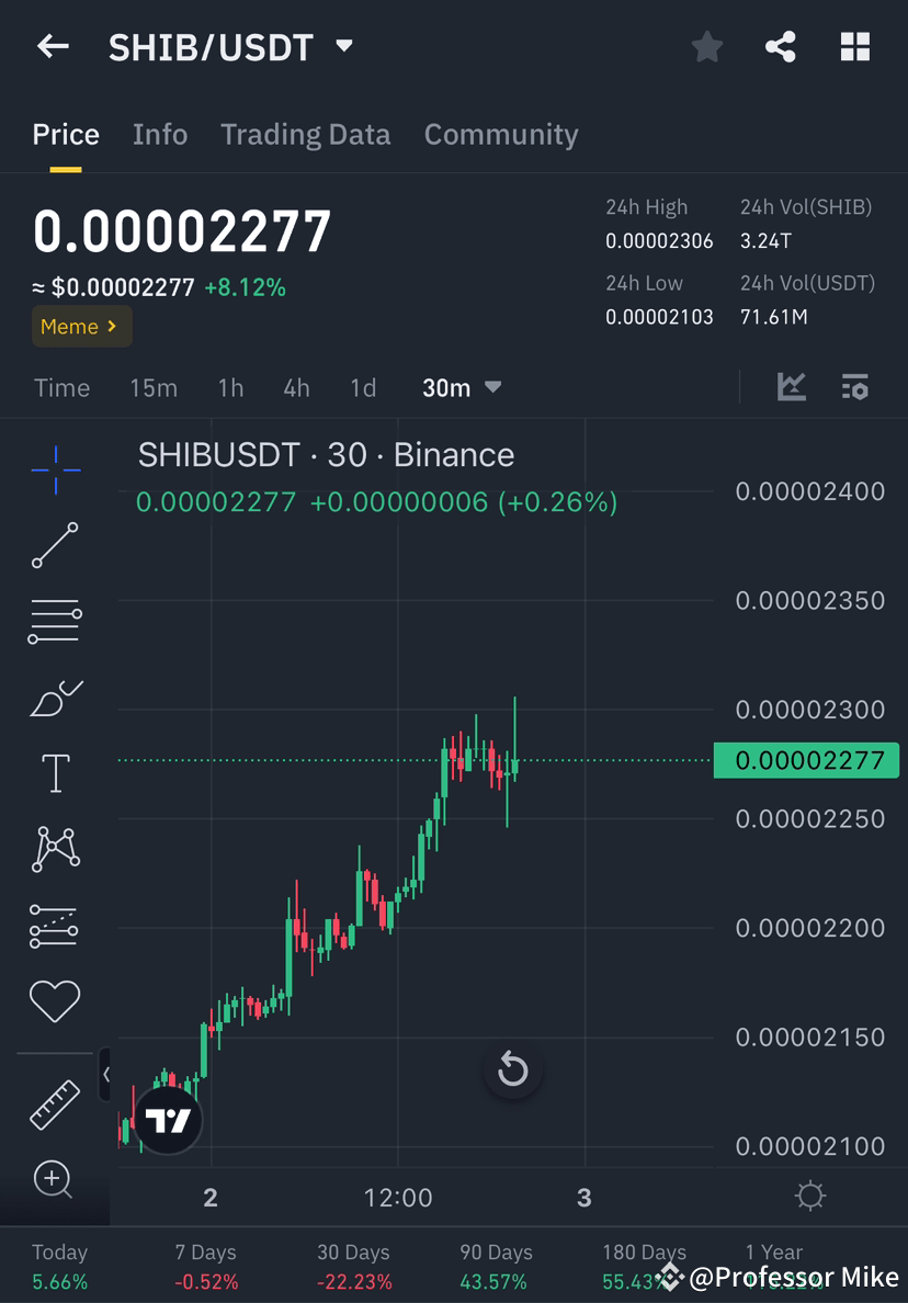 $SHIB /USDT - Bullish Momentum Confirmed! 🔥💯 The $SHIB /U | Professor Mike on Binance Square