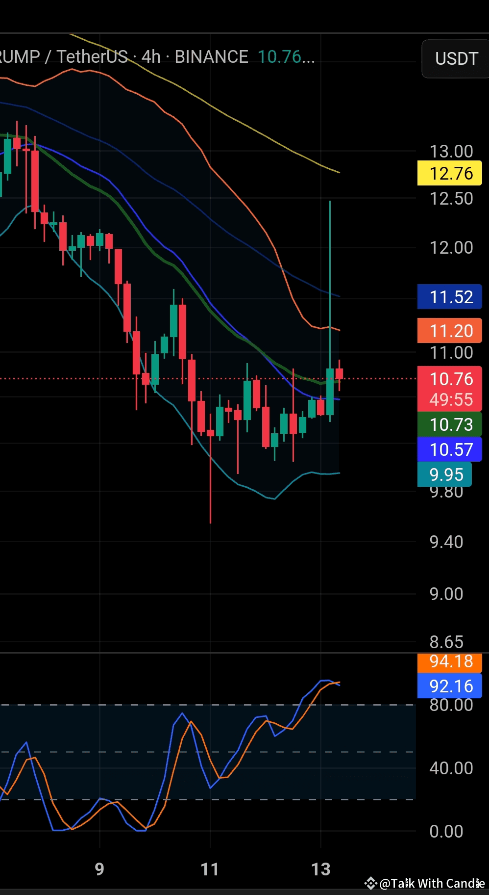 $TRUMP 🚀 TRUMP/USDT Trade Setup - Bullish Momentum 🚀 📊 T | Talk With Candle on Binance Square