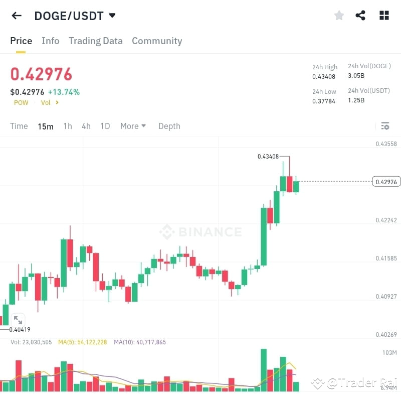 $DOGE /USDT Trading Signal - Bullish Momentum Building 🚀 | Trader Rai on Binance Square