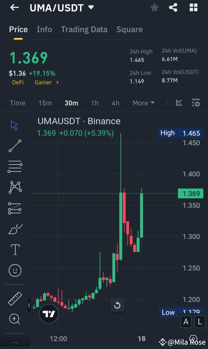 $UMA /USDT Strong Bullish Momentum Surges..💯🚀 Ready For | Mila Rose on Binance Square