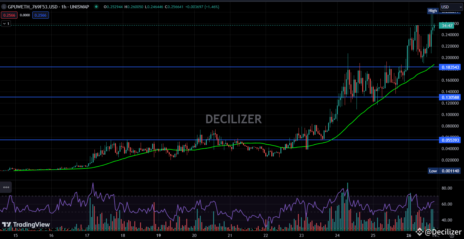 $GPU is up, trading at $0.84 with a target price of $1.97. | Decilizer ...