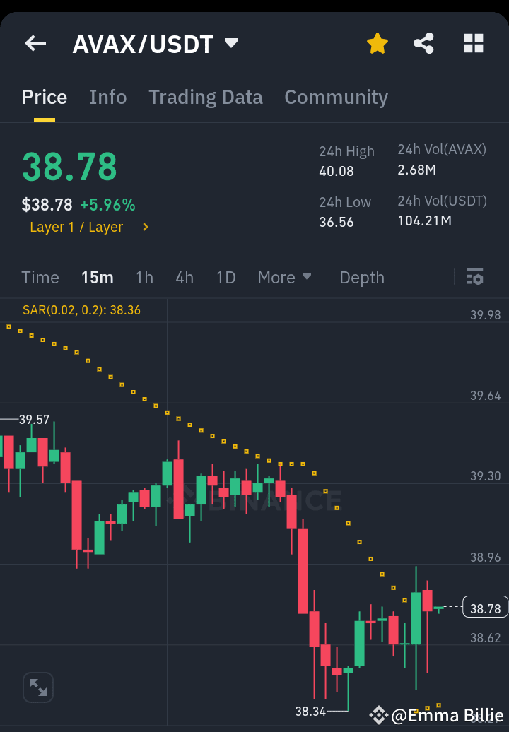 Market Movement for AVAX/USDT Entry Range: $38.70 - $39.00 | Emma Billie on Binance Square