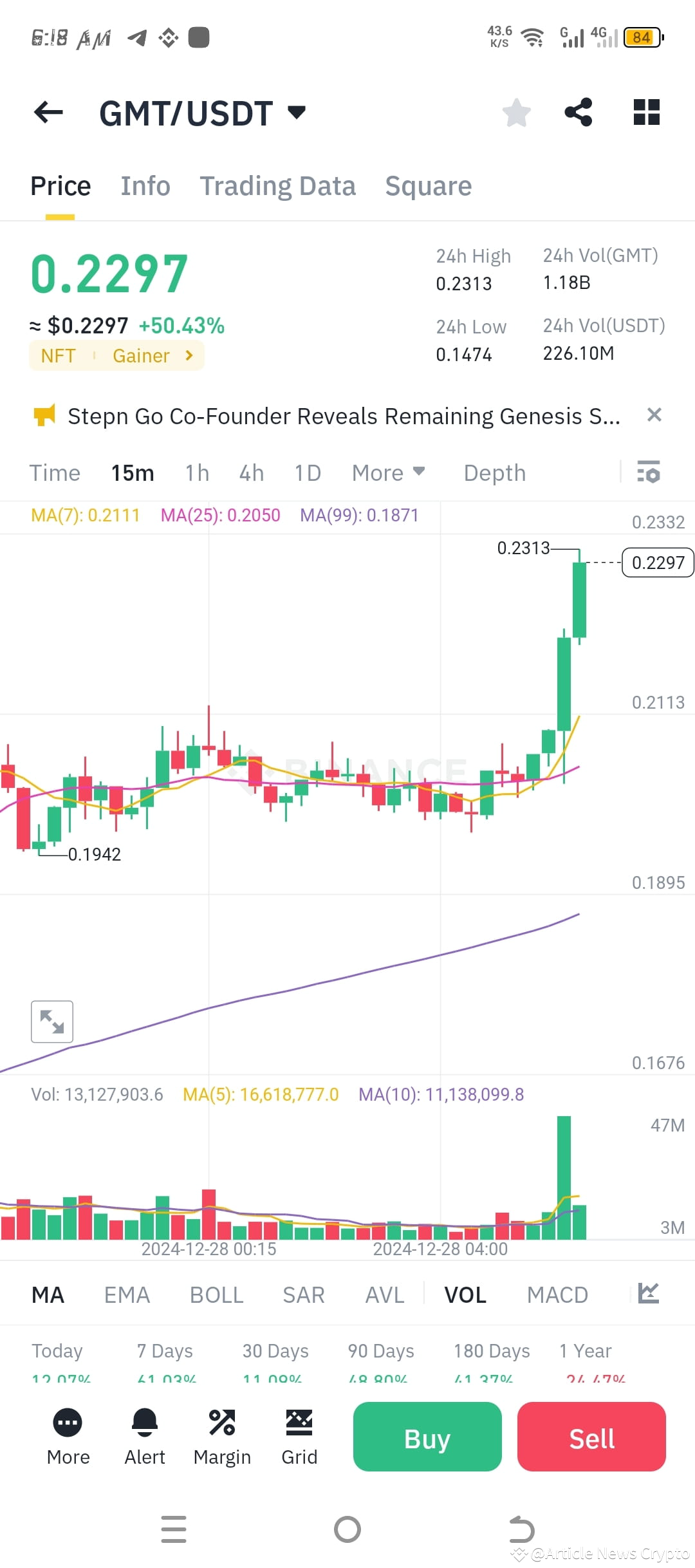 $GMT GMT/USDT: A Rapid Climb in the Crypto Market 💰 Curr | Article News Crypto on Binance Square
