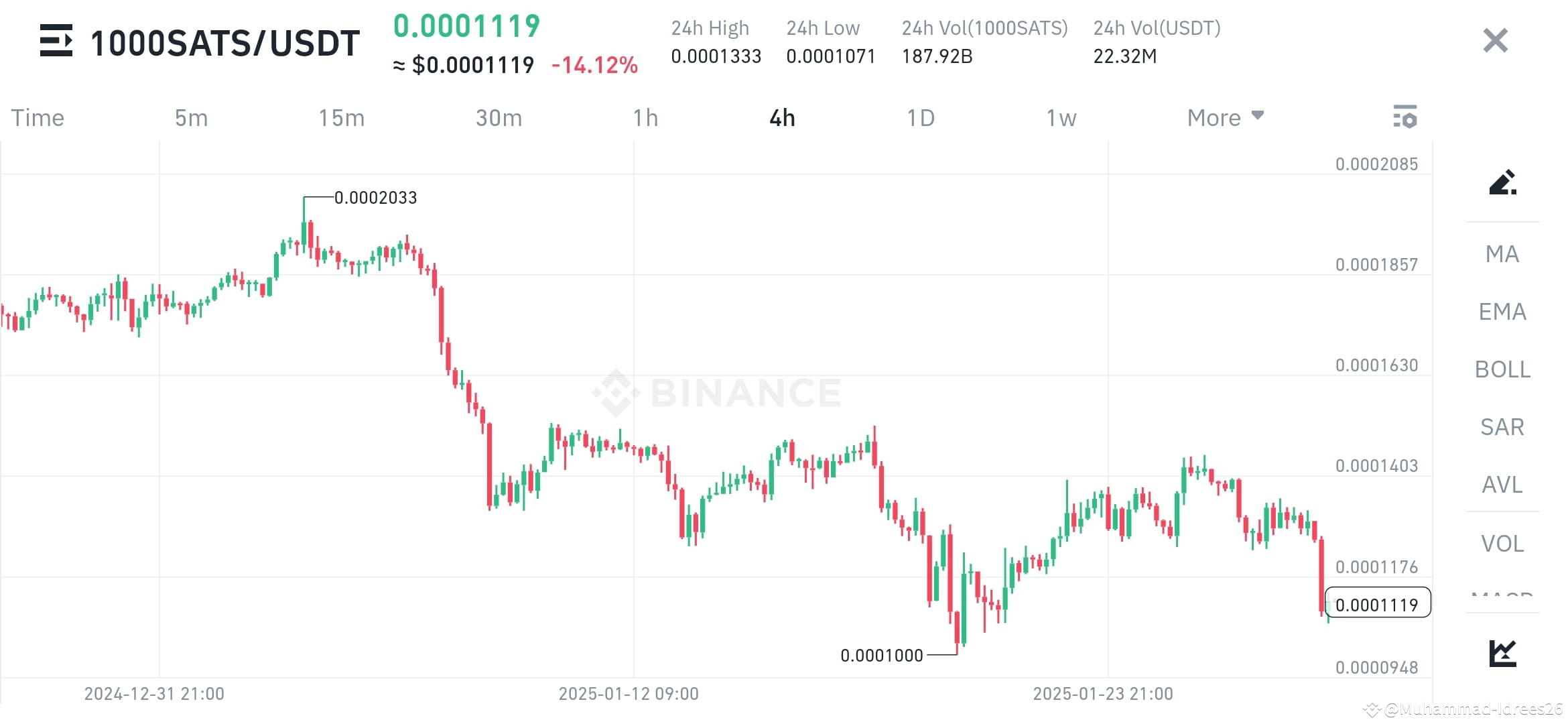 Massive Short Liquidation Alert. A $1000SATS short posit | David-Warn on Binance Square