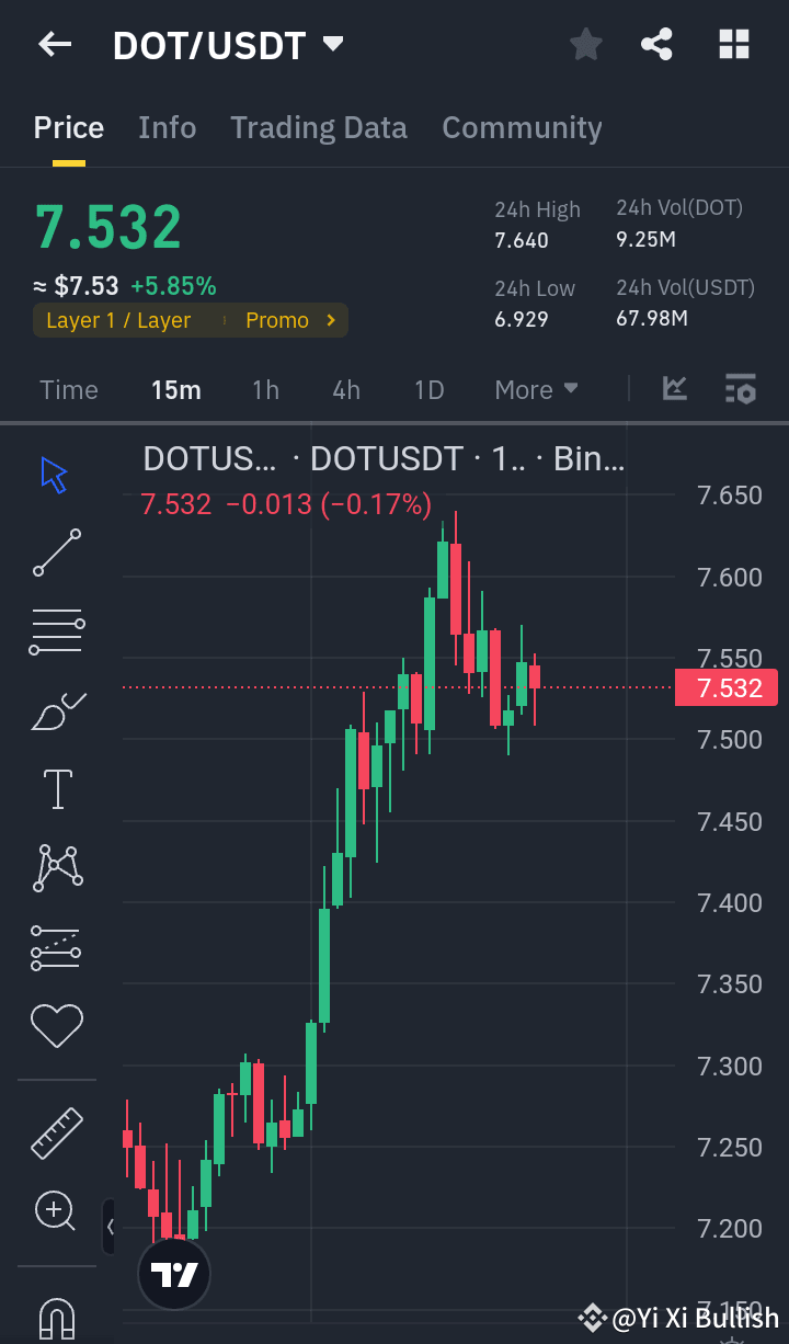 🔥🔥🔥🔥🚀 Binance Technical Analysis – $DOT /USDT 🚀 🔍 | Yi Xi Bullish on Binance Square