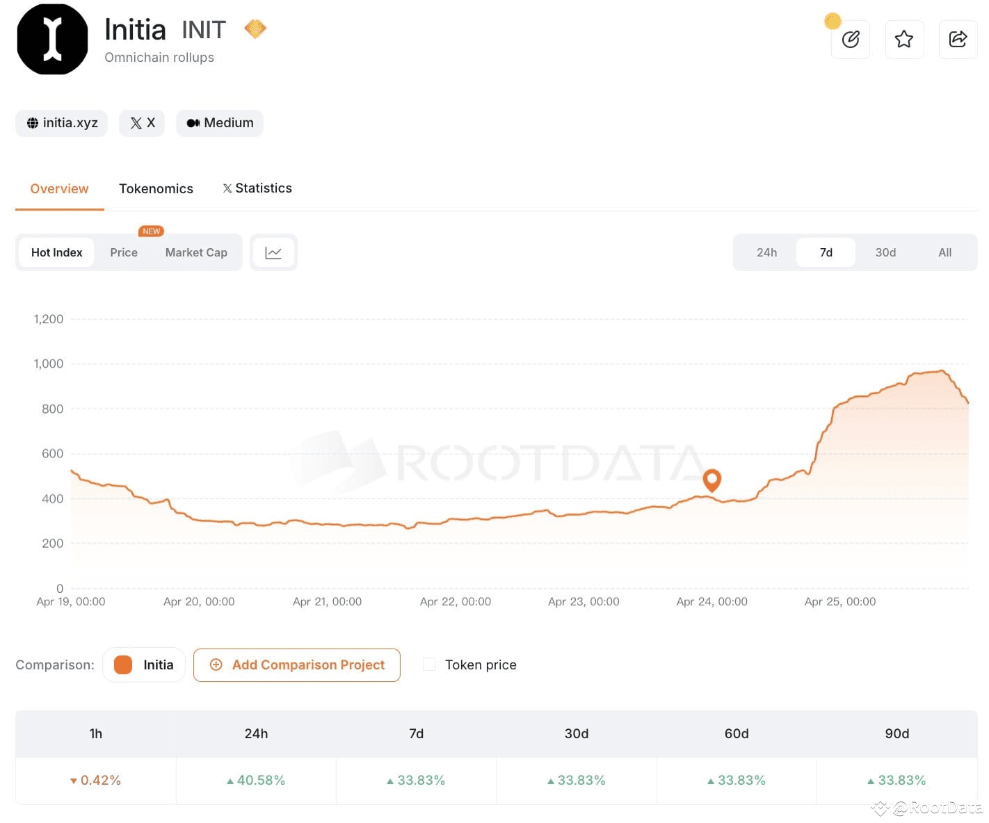 🔥Initia ranks #1 on RootData’s Hot List! 📢 Congratulation | RootData on Binance Square