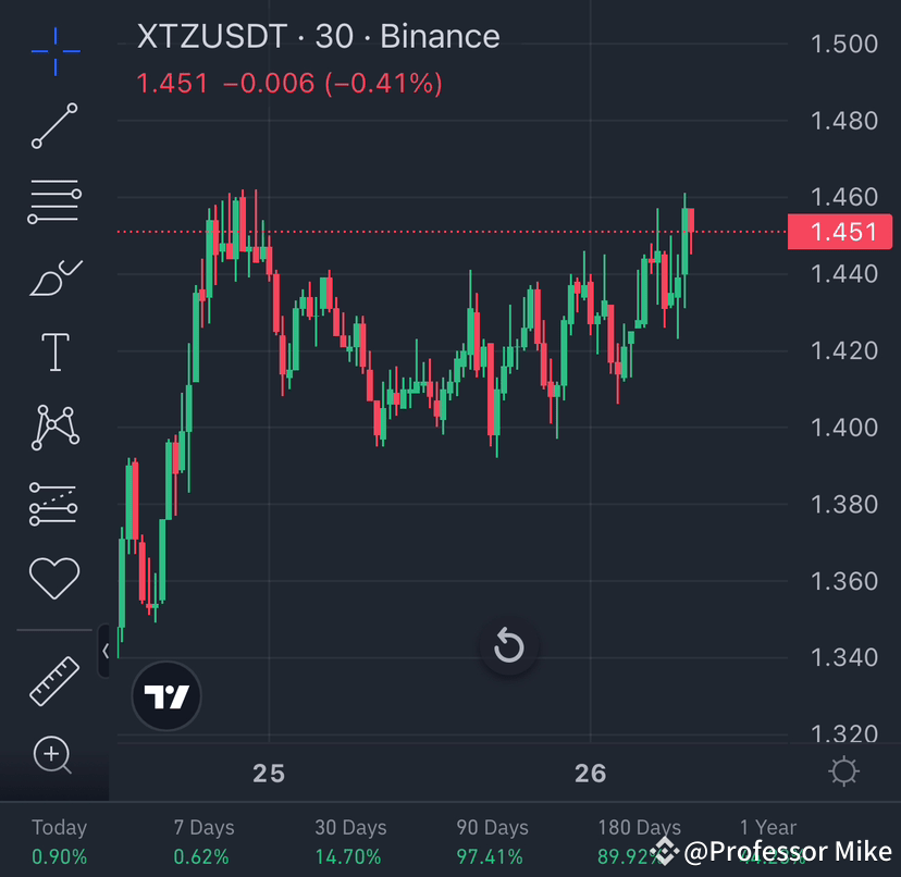 $XTZ /USDT On The Move: Momentum Building Up! 🚀 📈 'XTZ is | Professor Mike on Binance Square