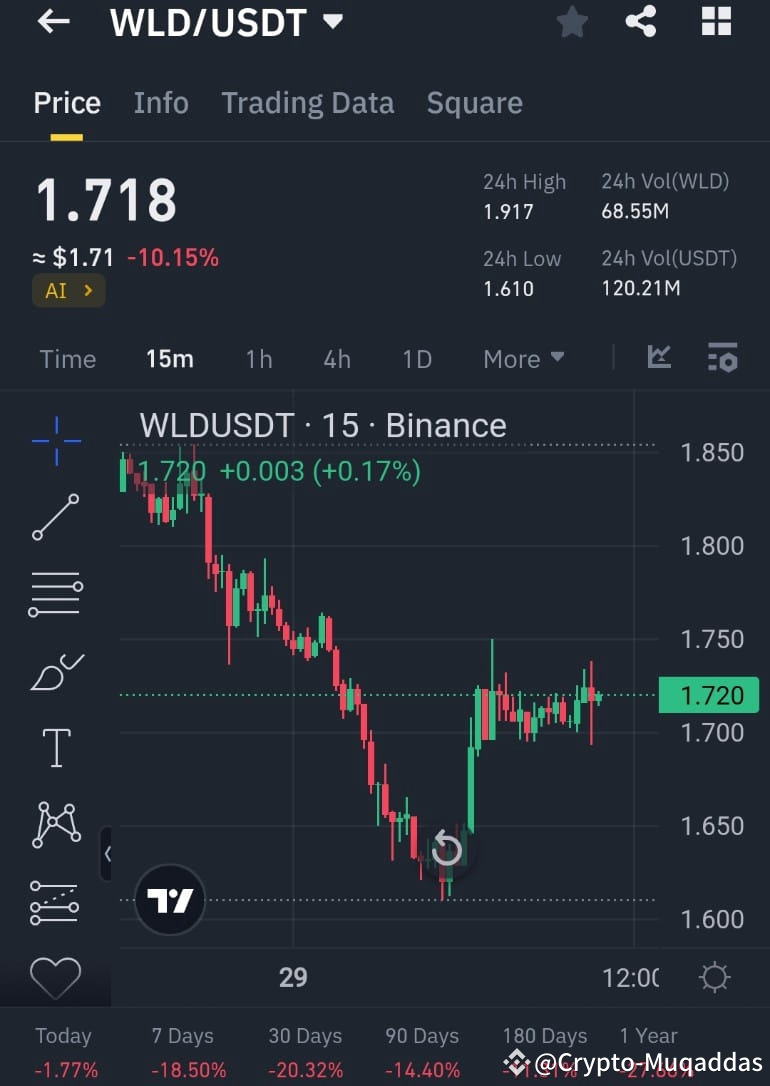 $WLD /USDT Short Trade Opportunity⚡ 🔴Bearish Breakdown Imm | Crypto-Muqadas on Binance Square