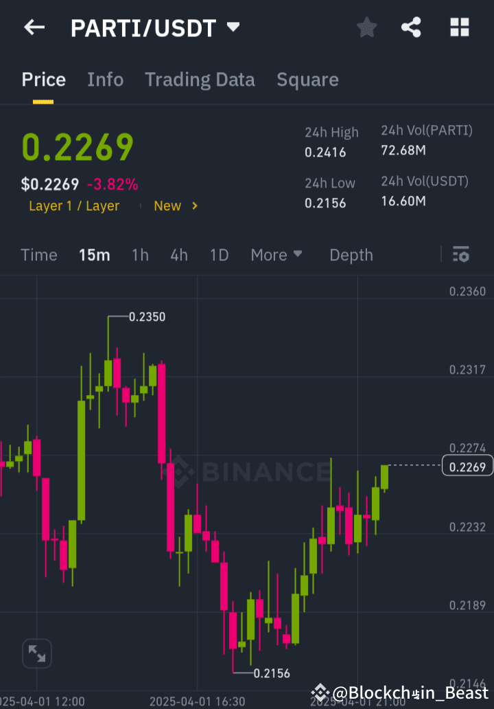 $PARTI /USDT – Hidden Gem Rebounding from Strong Support! P | Alpha Crypto 786 on Binance Square