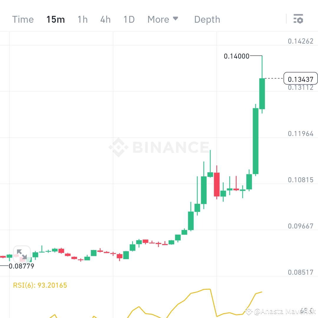 $D /USDT Breakout Alert: Massive Rally in Progress... Curren | Anasta Maverick on Binance Square