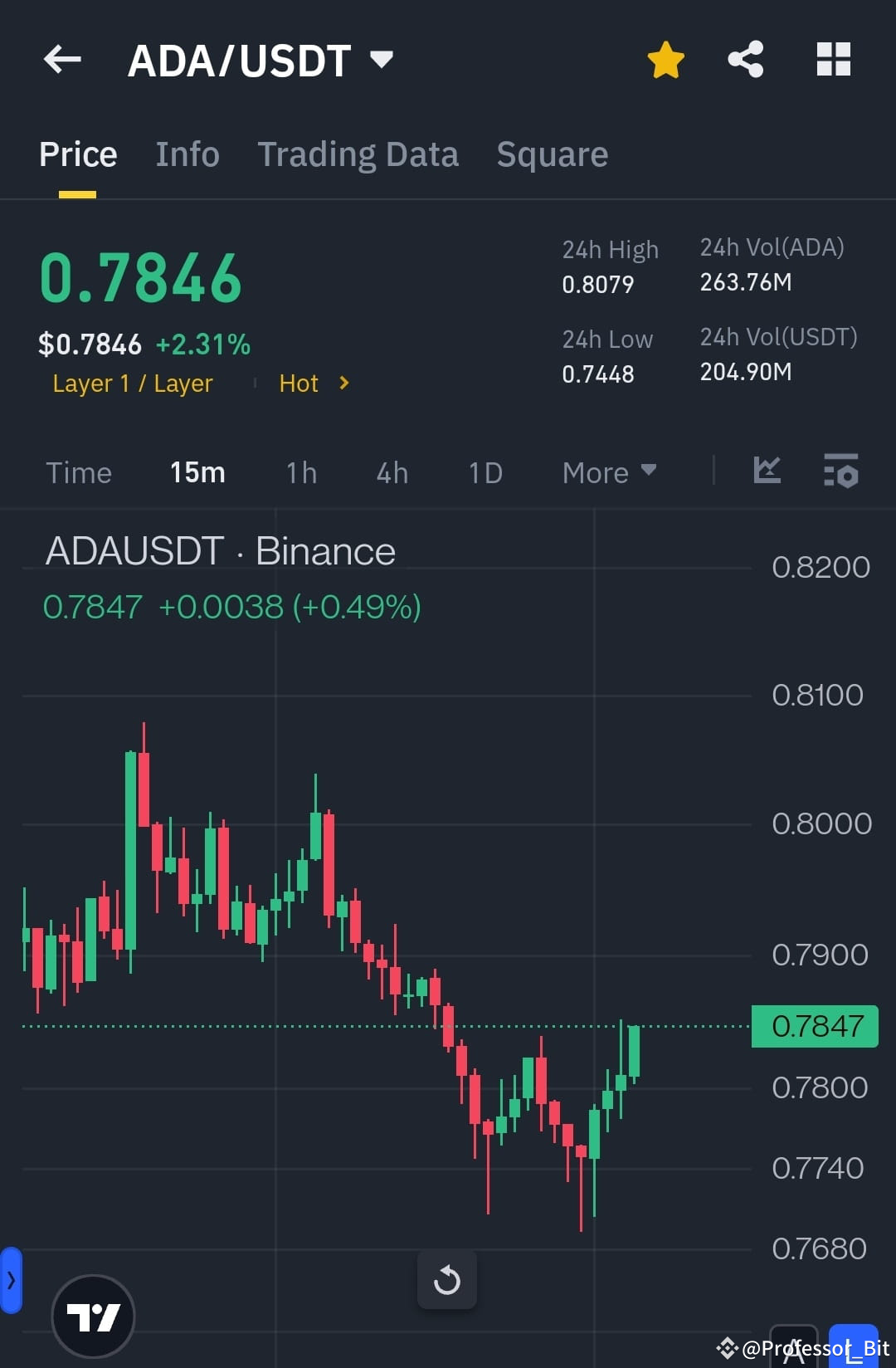 🚀 $ADA /USDT Analysis – Bullish Momentum Building Up! 🚀 | Professor_Bit on Binance Square