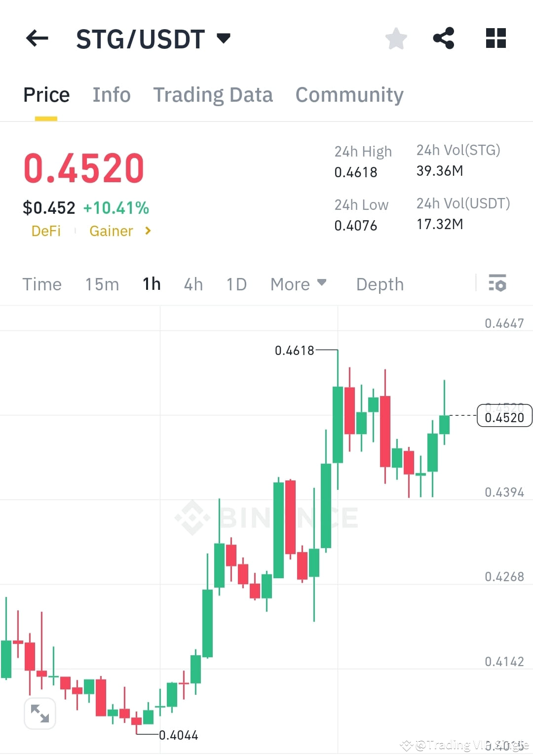 📊 $STG /USDT Technical Analysis 🚀 Price: $0.4520 (+10.4 | Trading VIP Single on Binance Square