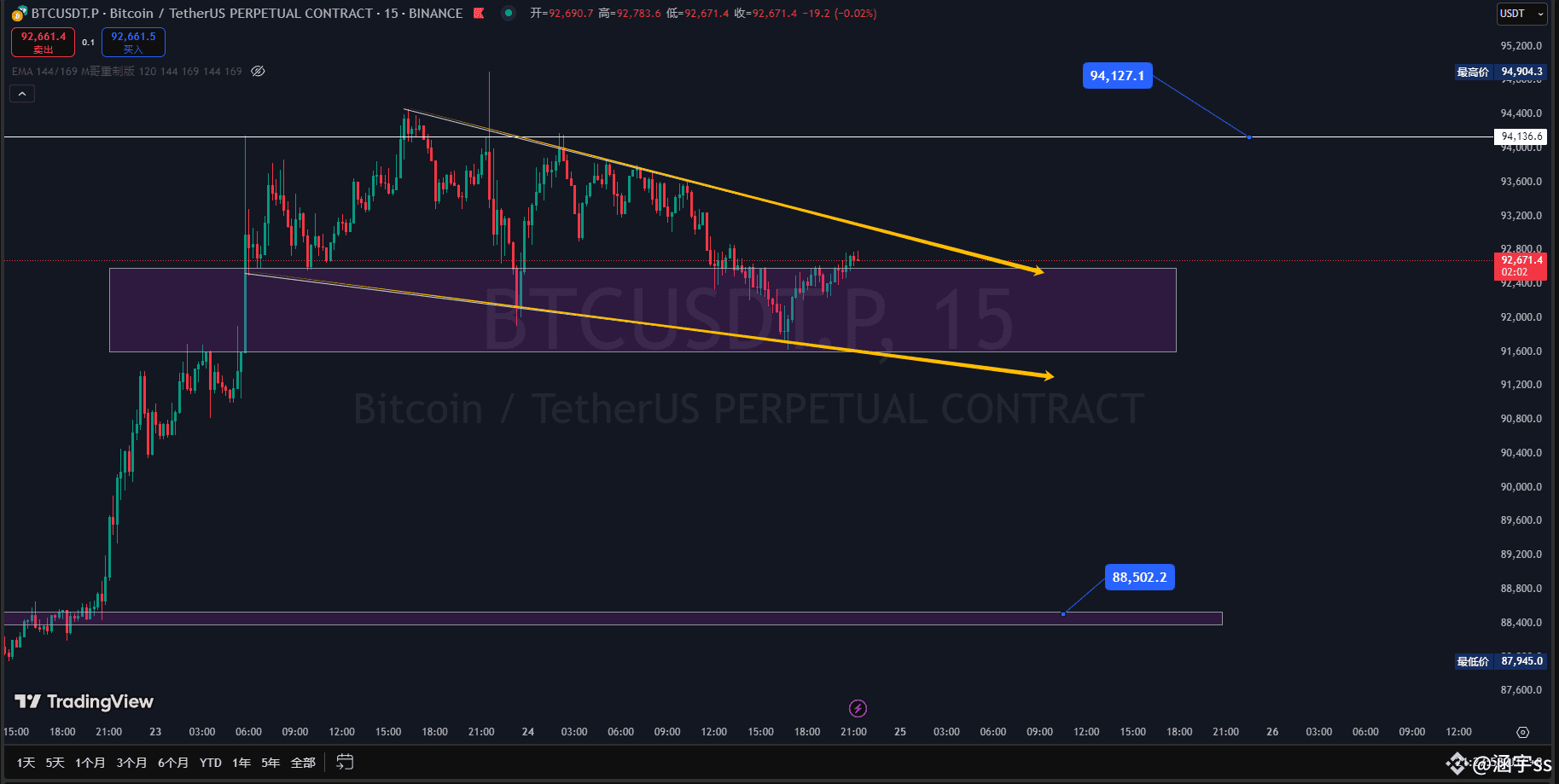 Adjustment starts at #BTC . Great, it's a fluctuation. --- | 涵宇ss on ...
