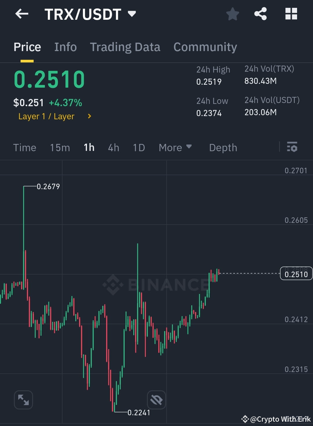 $TRX /USDT - Bullish Momentum Emerging Current Price: $0.25 | Crypto With Erik on Binance Square